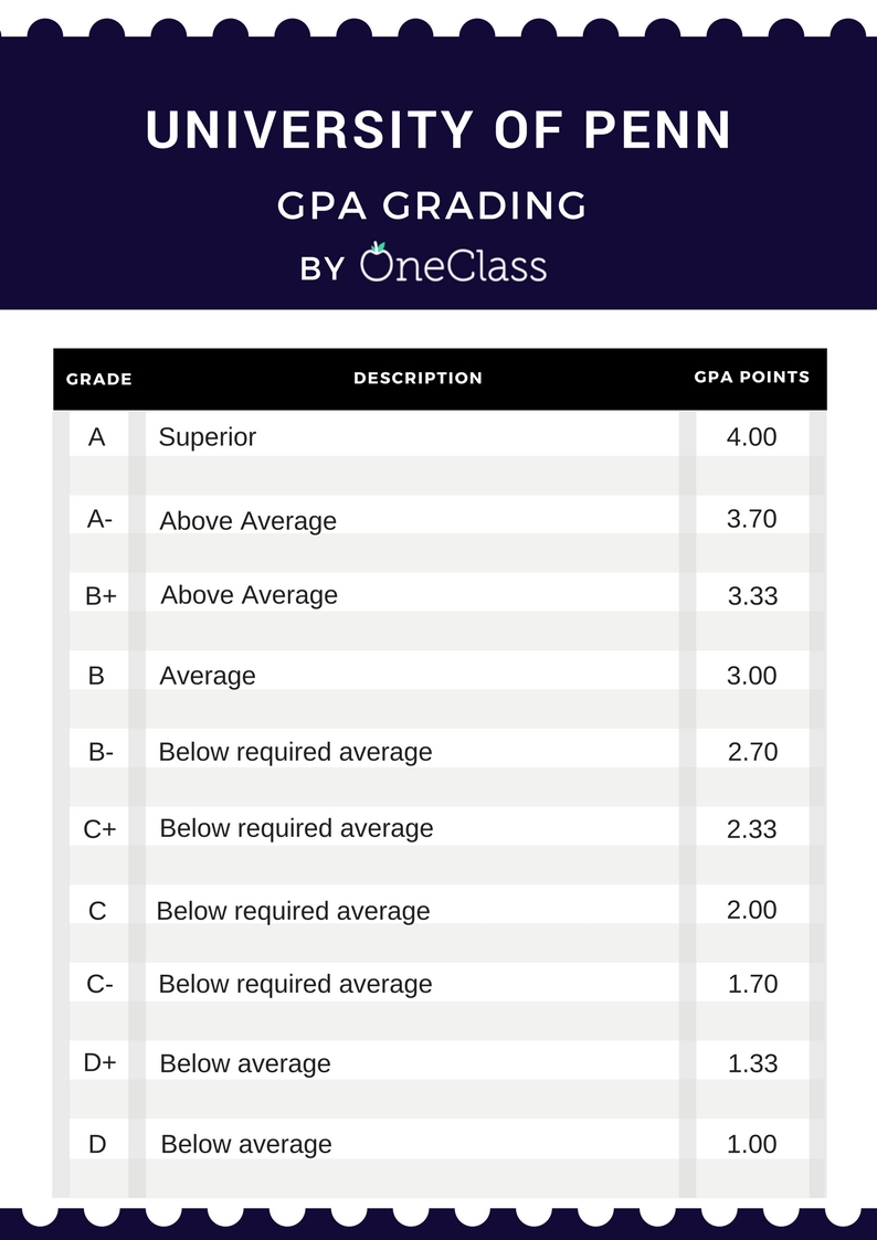 10 of the Easiest Classes at University of Pennsylvania - OneClass Blog