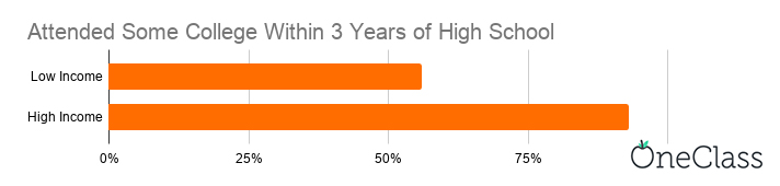 Guide for Low Income College Students - OneClass Blog