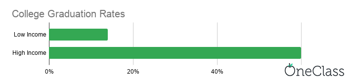 Guide for Low Income College Students - OneClass Blog